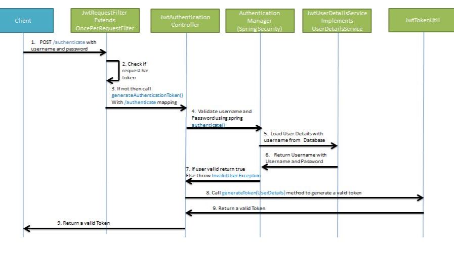 Varun Shekhar on LinkedIn: JWT tokens authenticate users in Spring Boot ... Varun Shekhar on LinkedIn: JWT tokens authenticate users in Spring Boot ...
