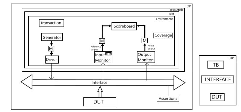Pavan Kumar Gudisa on LinkedIn: #vlsi #systemverilog #sv #testbench # ... Pavan Kumar Gudisa on LinkedIn: #vlsi #systemverilog #sv #testbench # ...