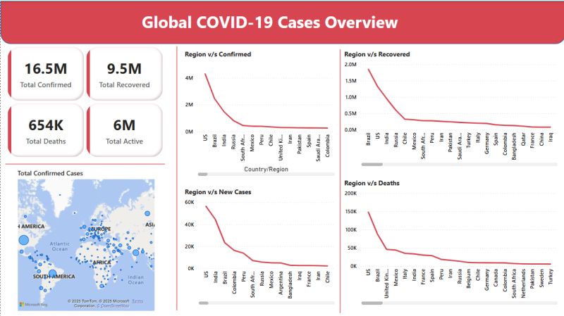 #powerbi #dataanalytics #datavisualization #covid19analysis… | Manas Borse #powerbi #dataanalytics #datavisualization #covid19analysis… | Manas Borse