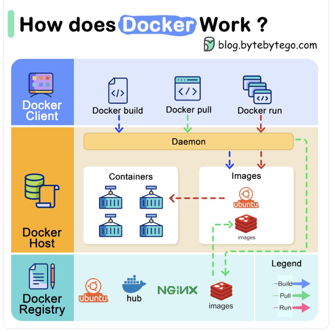 Srinivas Kona on LinkedIn: Docker architecture Srinivas Kona on LinkedIn: Docker architecture