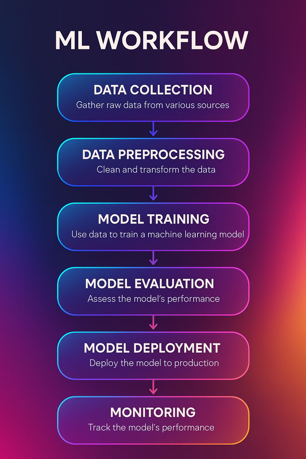 #machinelearning #mlworkflow #datascience #ai #modeldeployment ... #machinelearning #mlworkflow #datascience #ai #modeldeployment ...