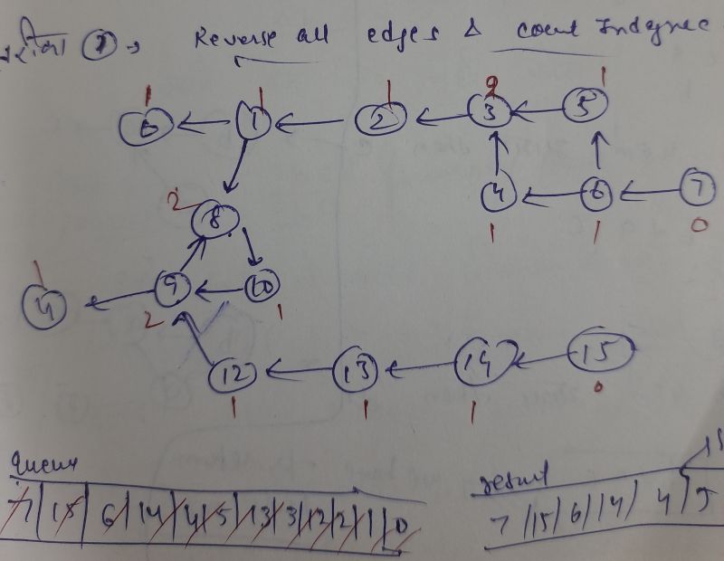 How topo sort works for safe nodes | Deepanshu Yaduvanshi posted on the ... How topo sort works for safe nodes | Deepanshu Yaduvanshi posted on the ...