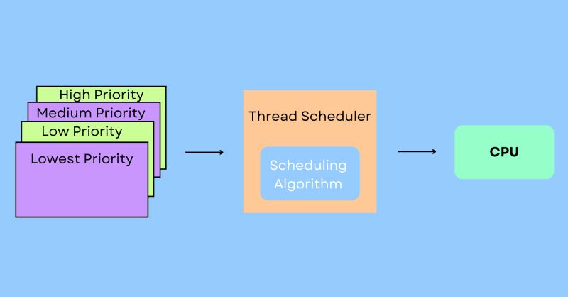 #java #multithreading #programmingtips #threadpriority #coding | Aditya ... #java #multithreading #programmingtips #threadpriority #coding | Aditya ...