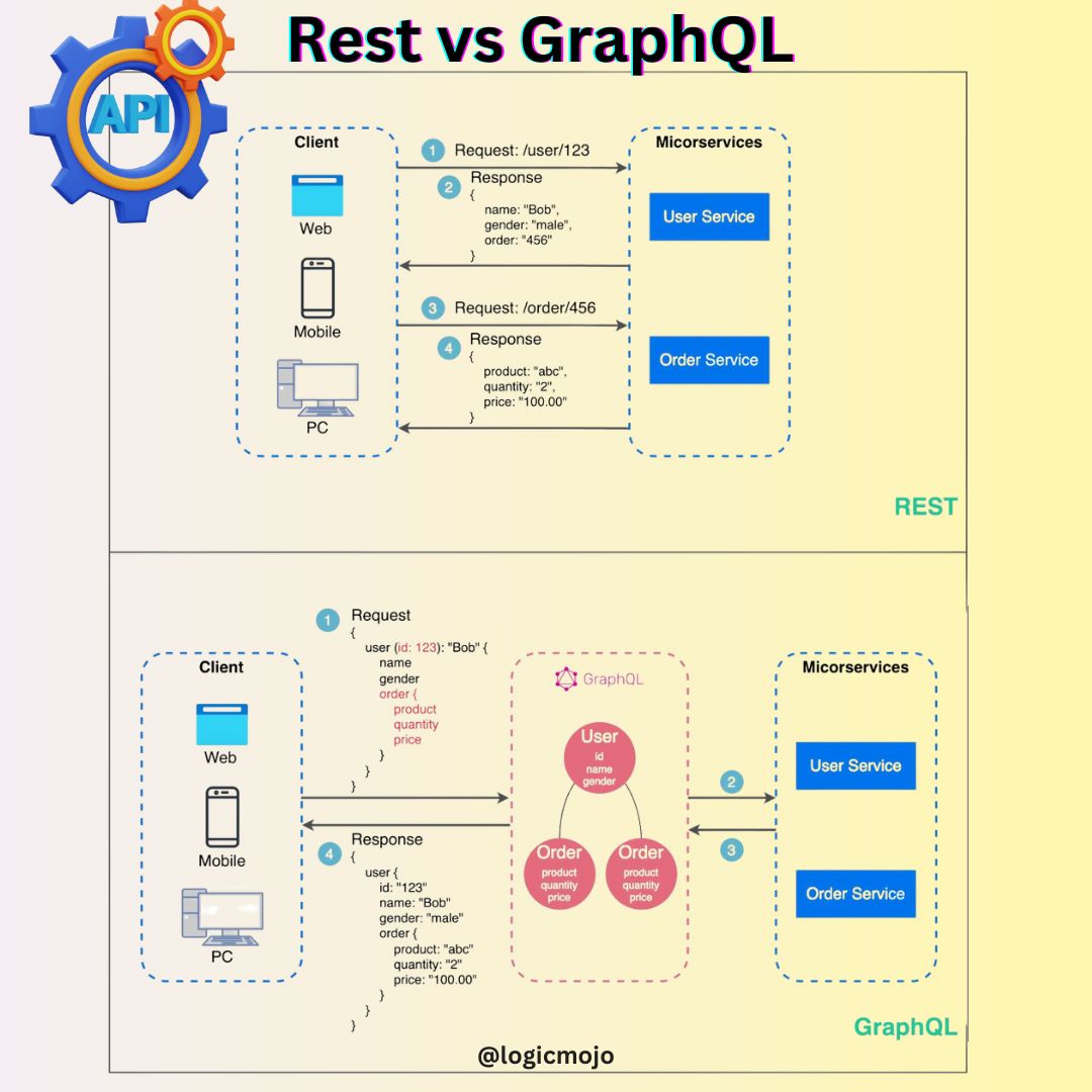 Priya Singh on LinkedIn: #restapi #graphqlapi #apicomparison # ... Priya Singh on LinkedIn: #restapi #graphqlapi #apicomparison # ...
