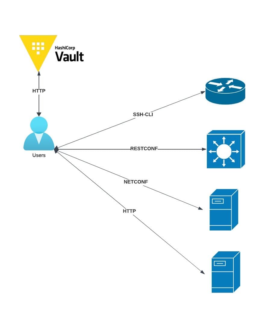 #devops #netdevops #automation #networkautomation #api #vault #workflow ... #devops #netdevops #automation #networkautomation #api #vault #workflow ...