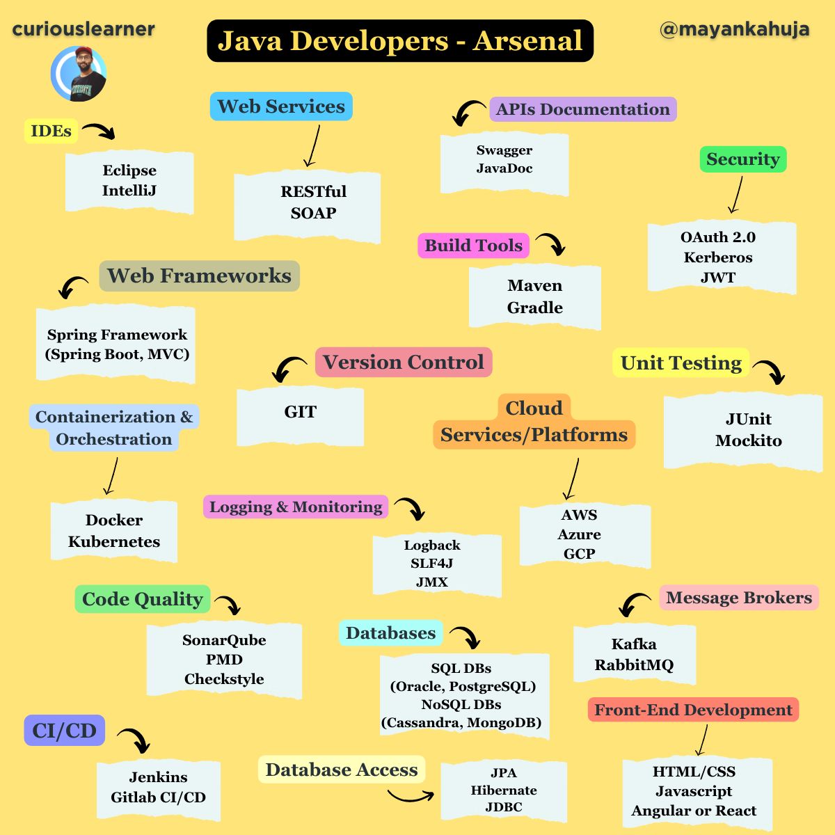 Mayank Ahuja on LinkedIn: #java #ecosystem #techstack #technology Mayank Ahuja on LinkedIn: #java #ecosystem #techstack #technology