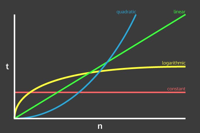 Hamit Sehjal on LinkedIn: #computerscience #algorithms #bigonotation # ... Hamit Sehjal on LinkedIn: #computerscience #algorithms #bigonotation # ...