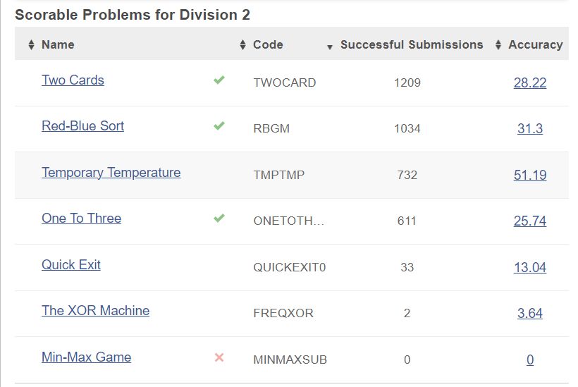 Akshat Bisht on LinkedIn: #competitiveprogramming #codechef # ... Akshat Bisht on LinkedIn: #competitiveprogramming #codechef # ...