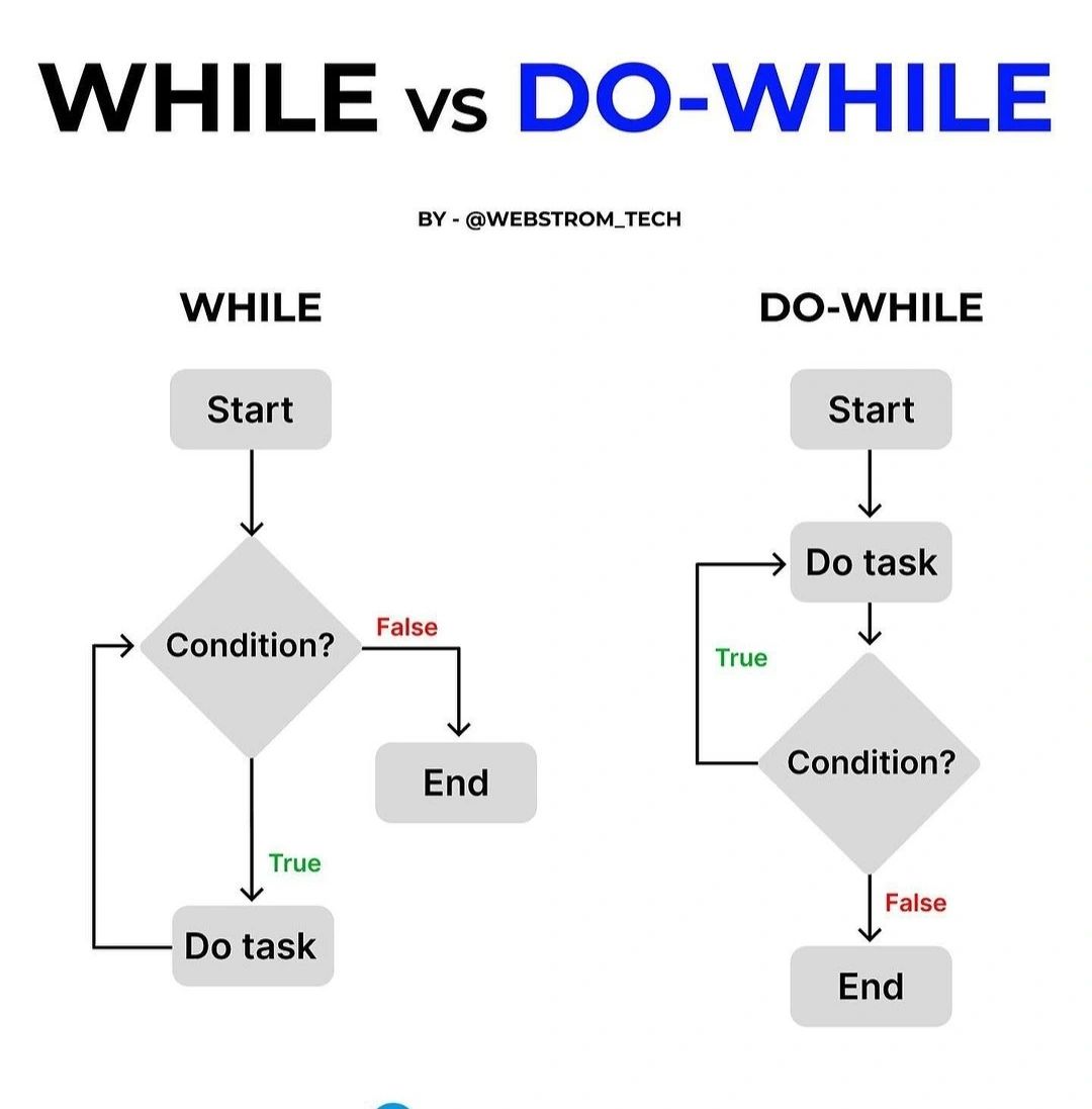 Idurbasha ShaiK on LinkedIn: Difference between While and Do -While Loops Idurbasha ShaiK on LinkedIn: Difference between While and Do -While Loops