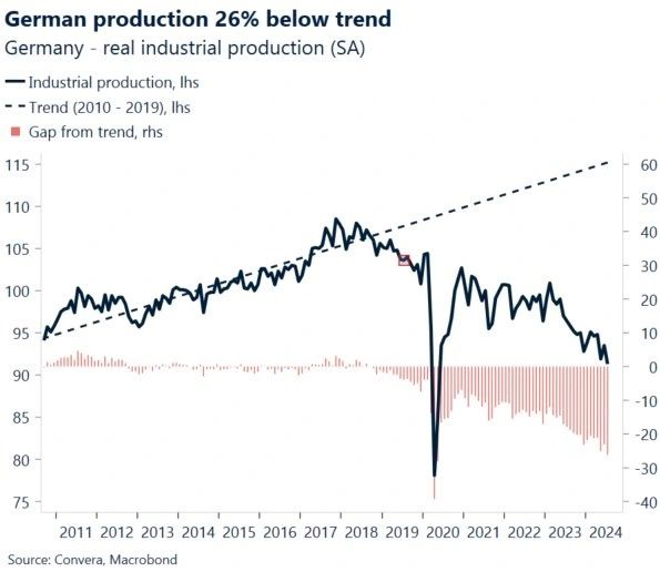 Eduard Meier-Lee on LinkedIn: German Production 26% below Trend Germany ... Eduard Meier-Lee on LinkedIn: German Production 26% below Trend Germany ...