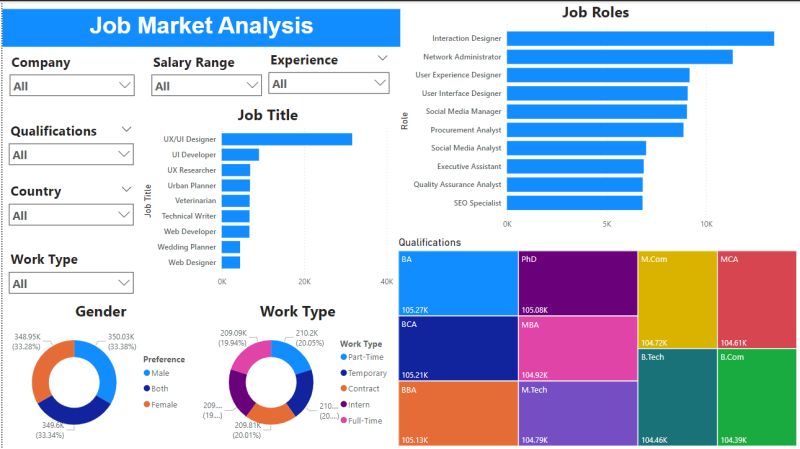 Abhishek Yadav on LinkedIn: #dataanalysis #powerbi #sql #jobmarket # ... Abhishek Yadav on LinkedIn: #dataanalysis #powerbi #sql #jobmarket # ...