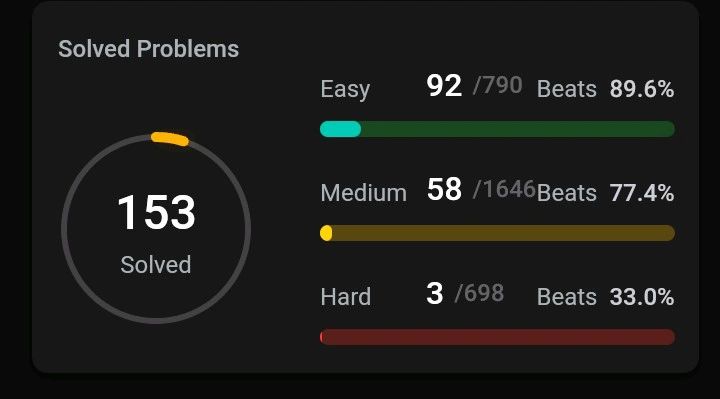 Lavish Kumar on LinkedIn: Today I solved 1 Leetcode problem- 1. Search ... Lavish Kumar on LinkedIn: Today I solved 1 Leetcode problem- 1. Search ...