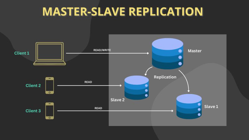 Hrishabh Jain on LinkedIn: #replication #systemdesign #techtalks Hrishabh Jain on LinkedIn: #replication #systemdesign #techtalks