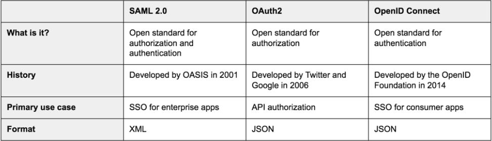 Kundan Antyakula on LinkedIn: OAuth vs OIDC vs SAML: * OAuth (for ... Kundan Antyakula on LinkedIn: OAuth vs OIDC vs SAML: * OAuth (for ...