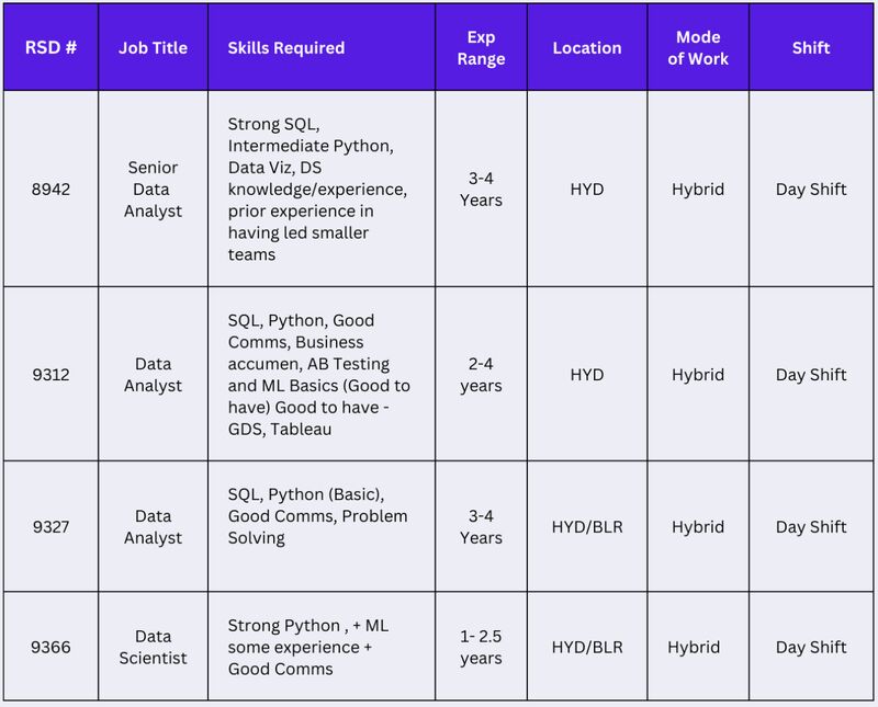 Rupesh Tomer on LinkedIn: #jobs #datanalyst Rupesh Tomer on LinkedIn: #jobs #datanalyst