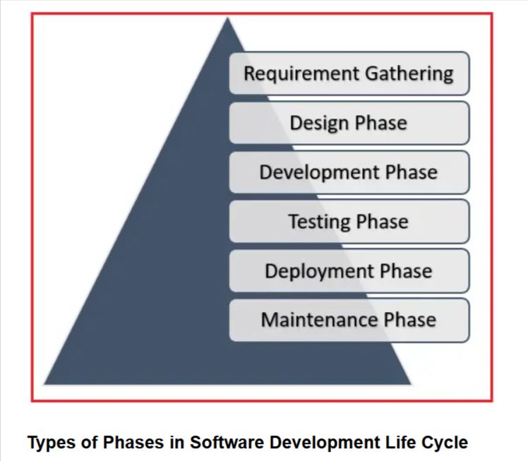 Vibhor Saini on LinkedIn: #sdlc #learning #coding Vibhor Saini on LinkedIn: #sdlc #learning #coding