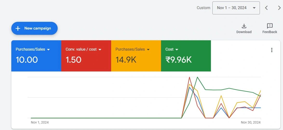 #ppc #ecommerce #d2c #performancemarketing #ads #googleads | Sachin ... #ppc #ecommerce #d2c #performancemarketing #ads #googleads | Sachin ...