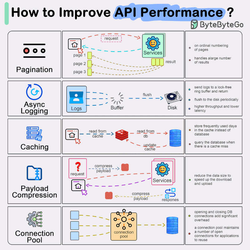 Mostafa Mahmoud on LinkedIn: Improve your Api performance Mostafa Mahmoud on LinkedIn: Improve your Api performance