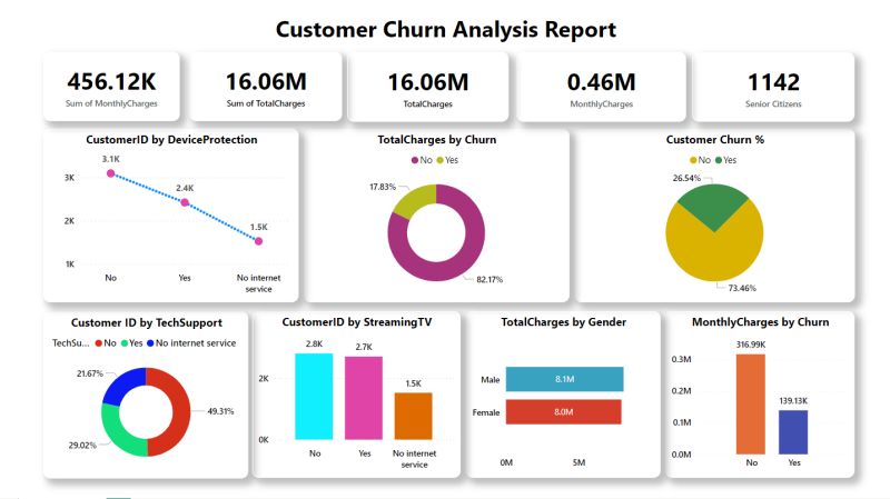 Lingesh Waran G on LinkedIn: #customerchurn #dataanalytics #powerbi # ... Lingesh Waran G on LinkedIn: #customerchurn #dataanalytics #powerbi # ...