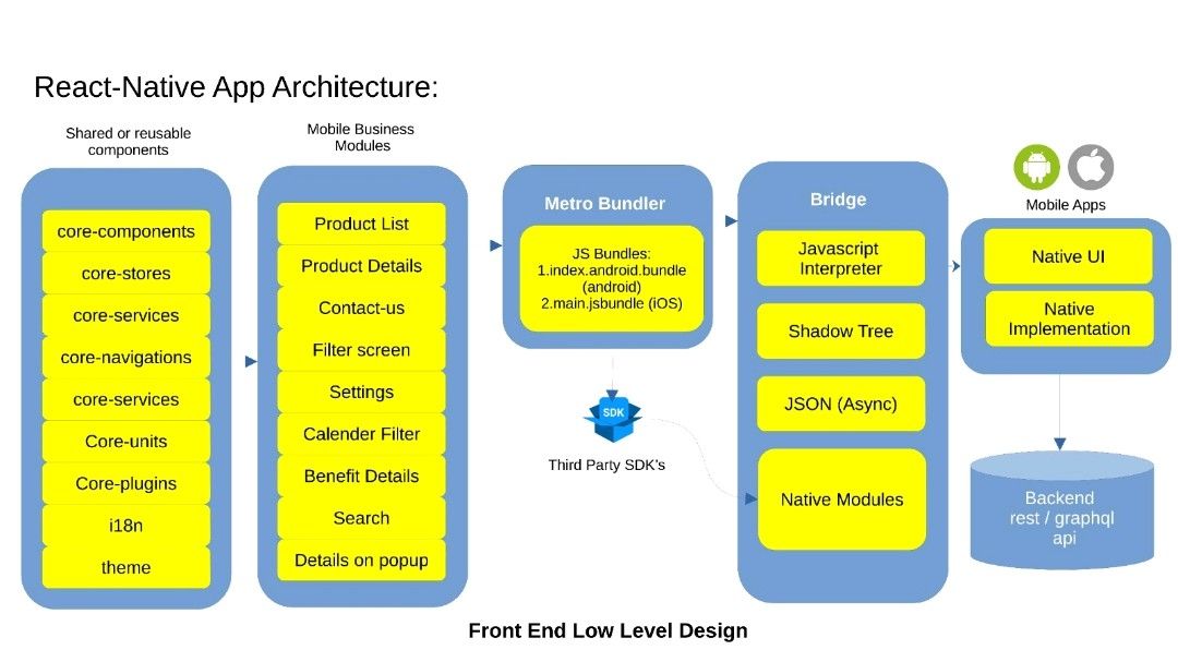 React-native App Architecture | Appasaheb Lakade React-native App Architecture | Appasaheb Lakade