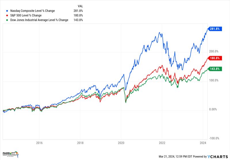 Parrott Wealth Management on LinkedIn: #stocks Parrott Wealth Management on LinkedIn: #stocks