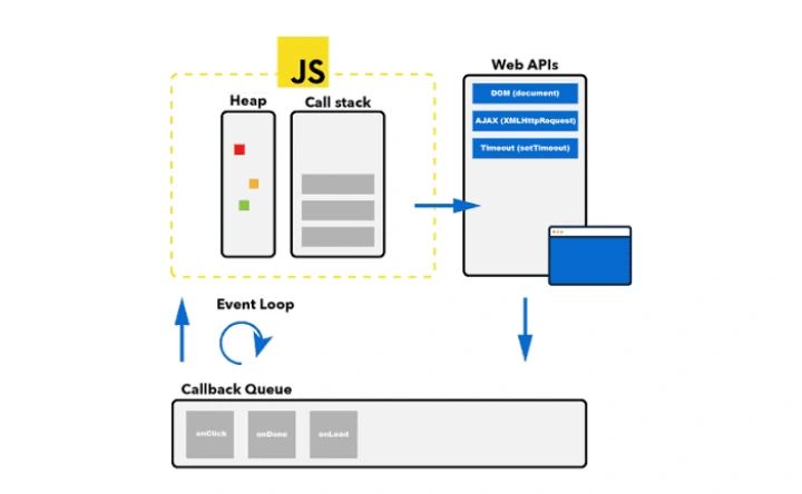 Vishvjeet Rana on LinkedIn: 💡 Js Single threaded execution 🟡 JavaScript ... Vishvjeet Rana on LinkedIn: 💡 Js Single threaded execution 🟡 JavaScript ...