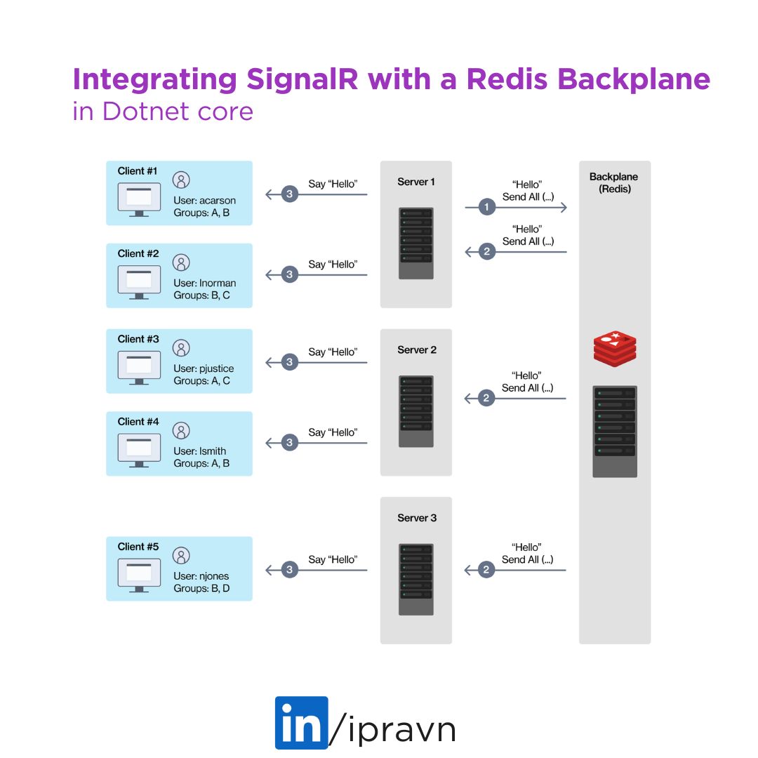 Praveen Kumar on LinkedIn: #dotnetcore #signalr #redis #realtime # ... Praveen Kumar on LinkedIn: #dotnetcore #signalr #redis #realtime # ...