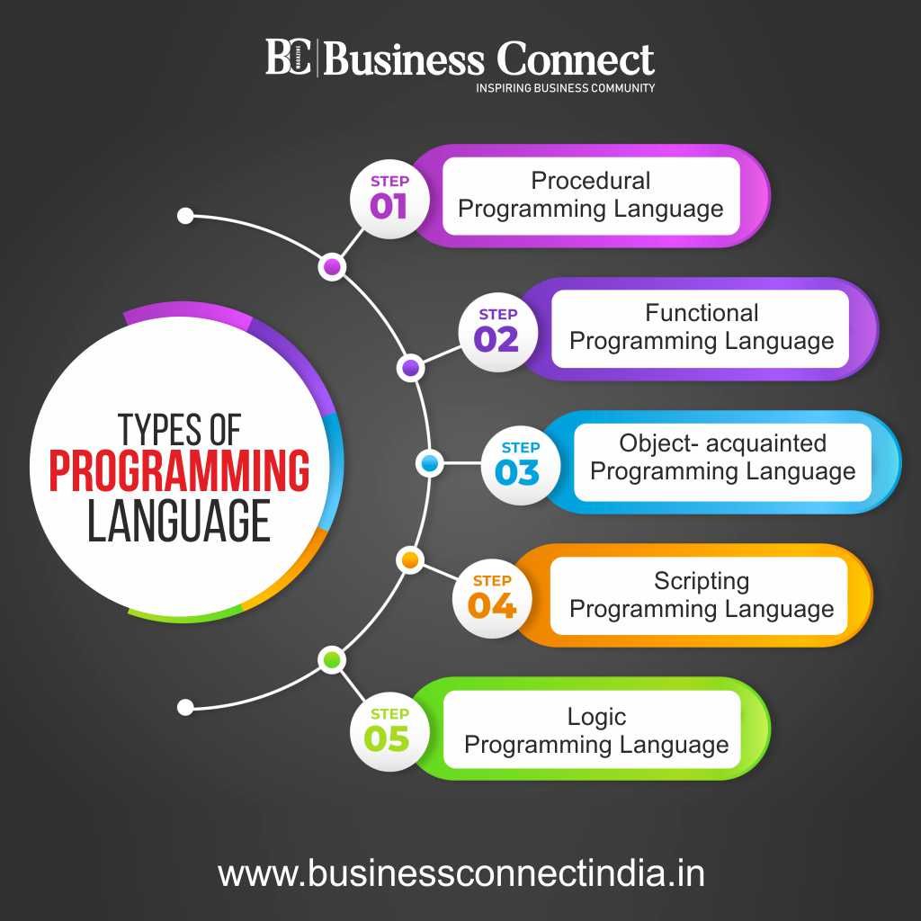 Business Connect Magazine on LinkedIn: #programminglanguages # ... Business Connect Magazine on LinkedIn: #programminglanguages # ...