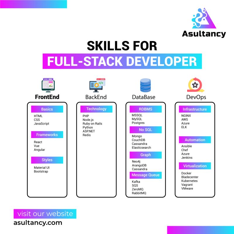 Asultancy on LinkedIn: #fullstackdeveloper #webdevelopment #programming ... Asultancy on LinkedIn: #fullstackdeveloper #webdevelopment #programming ...