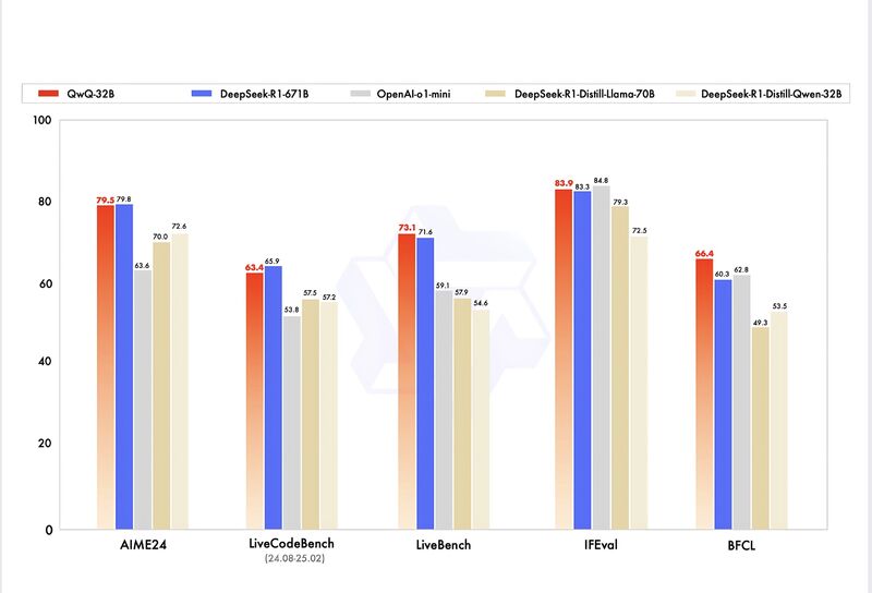 Qwen Releases QwQ-32B: A 32B Reasoning Model that Achieves ... Qwen Releases QwQ-32B: A 32B Reasoning Model that Achieves ...