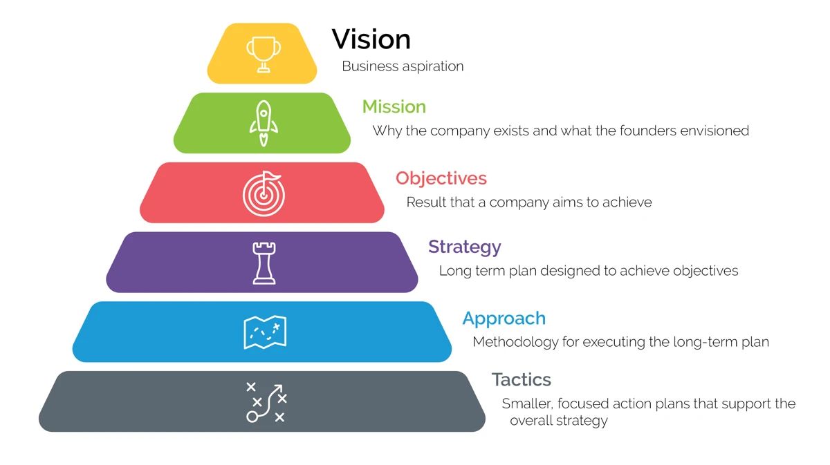 Rohit Thakur on LinkedIn: Strategic planning. Many organisations failed ... Rohit Thakur on LinkedIn: Strategic planning. Many organisations failed ...