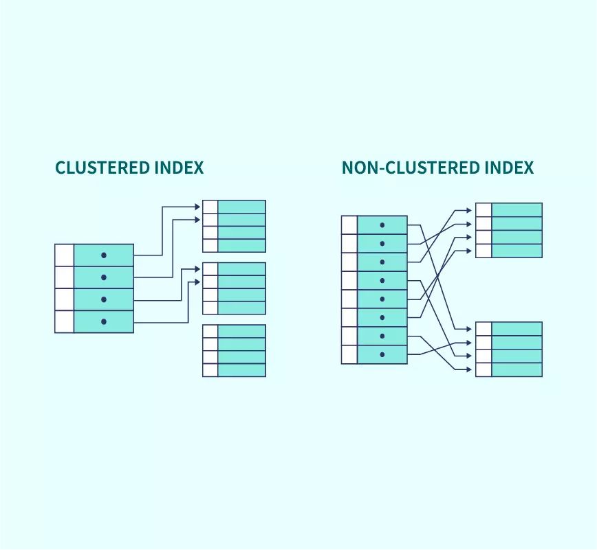 Abhishek Kumar on LinkedIn: **Understanding Clustered vs. Non-Clustered ... Abhishek Kumar on LinkedIn: **Understanding Clustered vs. Non-Clustered ...