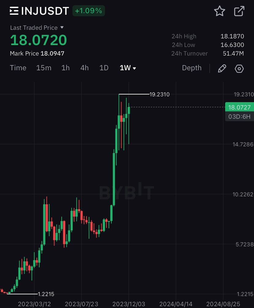 Brillian Tran on LinkedIn: #inj #crypto #altcoins #injectiveprotocol Brillian Tran on LinkedIn: #inj #crypto #altcoins #injectiveprotocol