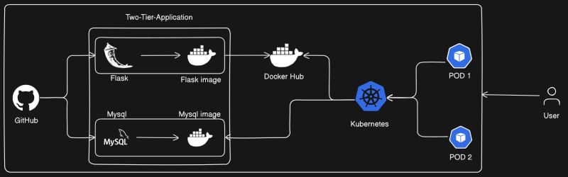 Priyanshu Barapatre on LinkedIn: #kubernetes #devops #docker #flask # ... Priyanshu Barapatre on LinkedIn: #kubernetes #devops #docker #flask # ...