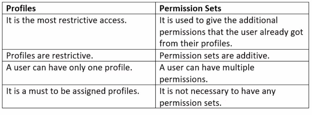 What is the difference between profiles and permission sets? | Kunal ... What is the difference between profiles and permission sets? | Kunal ...