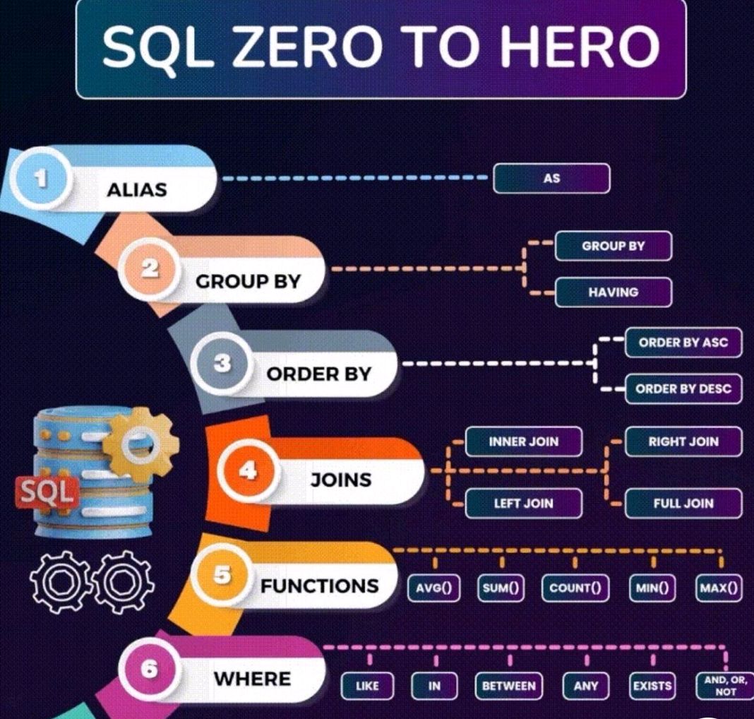 Subbarao Chowdary Gadde on LinkedIn: Basic SQL functions Subbarao Chowdary Gadde on LinkedIn: Basic SQL functions