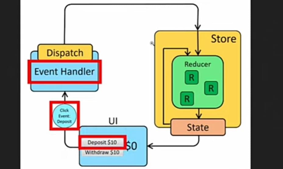 #redux #reactdeveloper #reduxtoolkit #reactjs #react #connections ... #redux #reactdeveloper #reduxtoolkit #reactjs #react #connections ...
