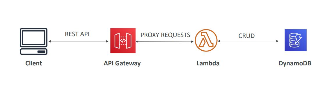 Nandini Bhatt on LinkedIn: #aws #apigateway #awslambda #serverless # ... Nandini Bhatt on LinkedIn: #aws #apigateway #awslambda #serverless # ...