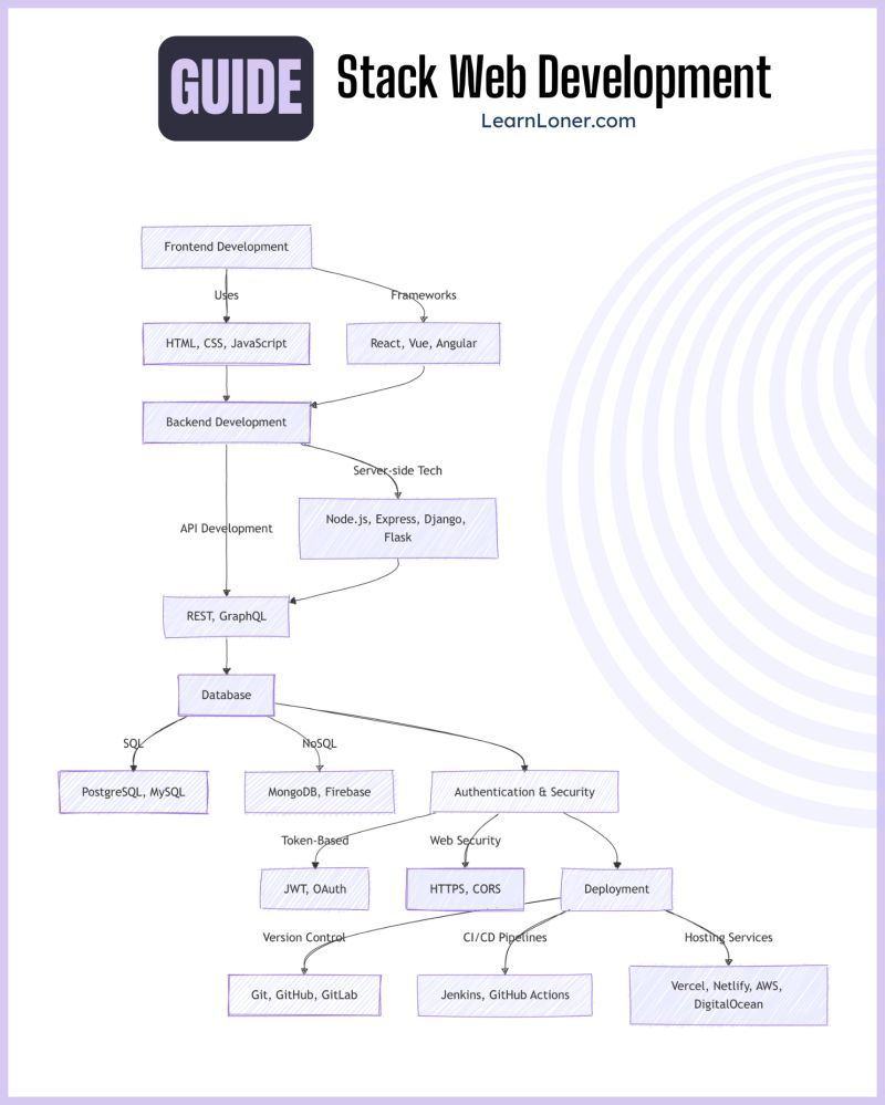 #frontend #backend #apidevelopment #databases # ... #frontend #backend #apidevelopment #databases # ...