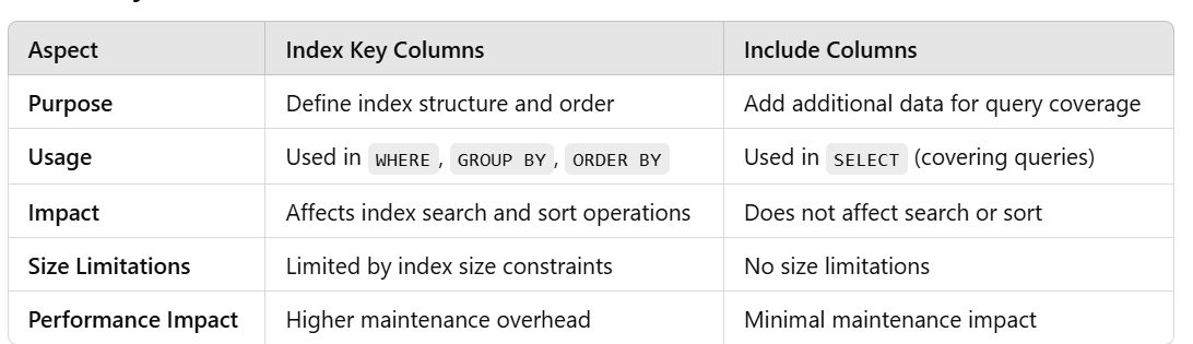 Murali P on LinkedIn: In SQL Server, index key columns and include ... Murali P on LinkedIn: In SQL Server, index key columns and include ...