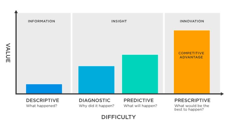 How do you use prescriptive analytics? | Kriti Arora posted on the ... How do you use prescriptive analytics? | Kriti Arora posted on the ...