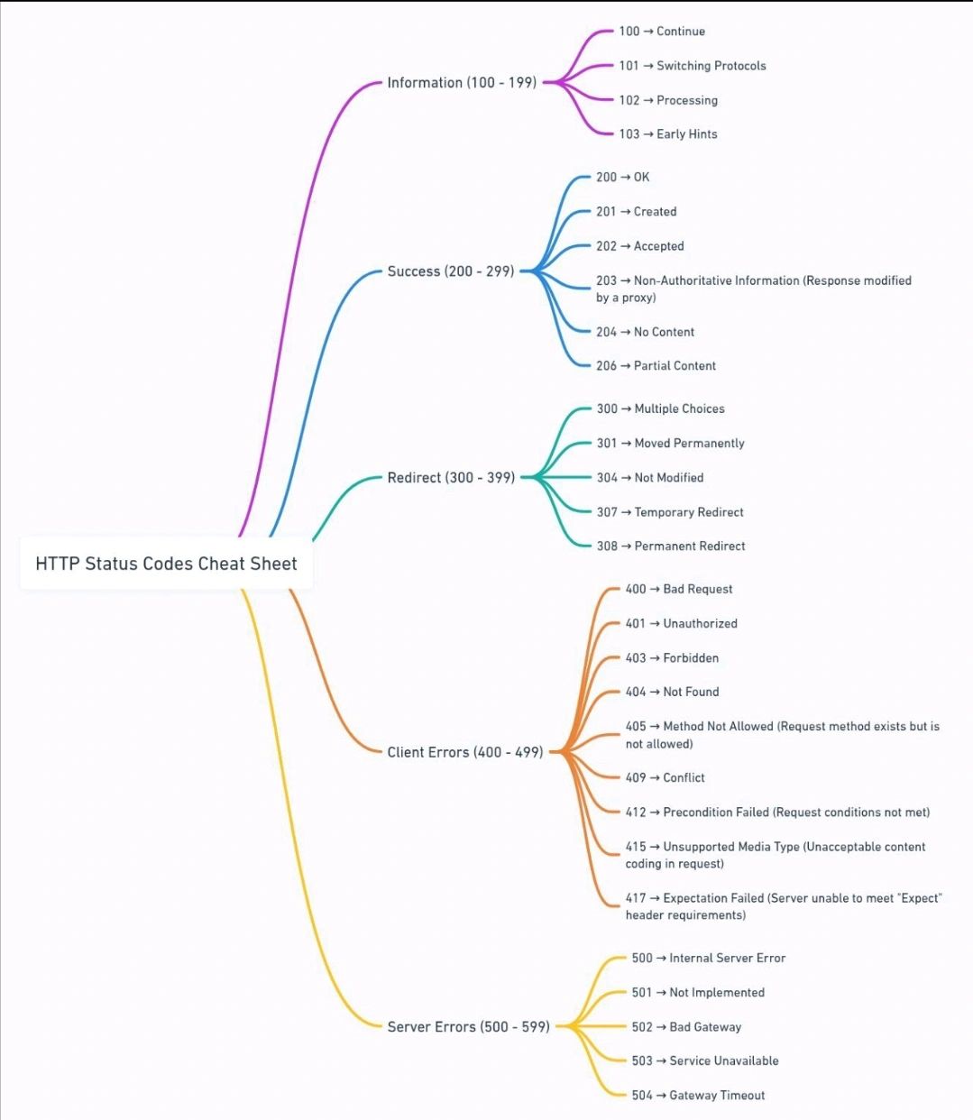 HTTP Status Code Cheat Sheet | Md. Fakhrul Islam Talukder HTTP Status Code Cheat Sheet | Md. Fakhrul Islam Talukder