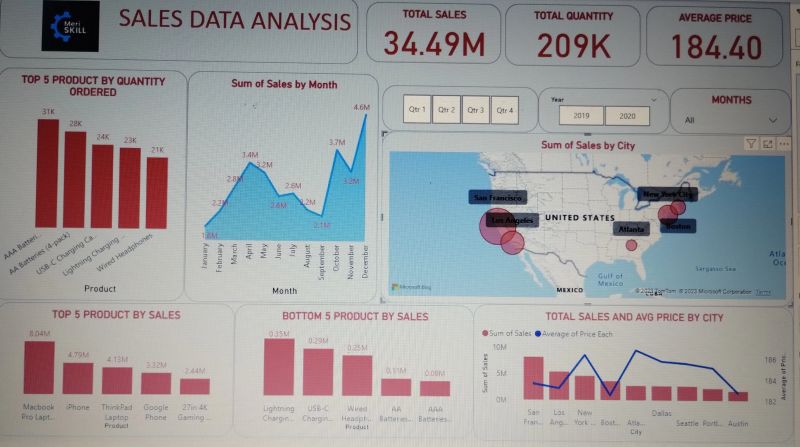 My first project on sales data analysis at Meriskill | Dinesh Chintha ... My first project on sales data analysis at Meriskill | Dinesh Chintha ...