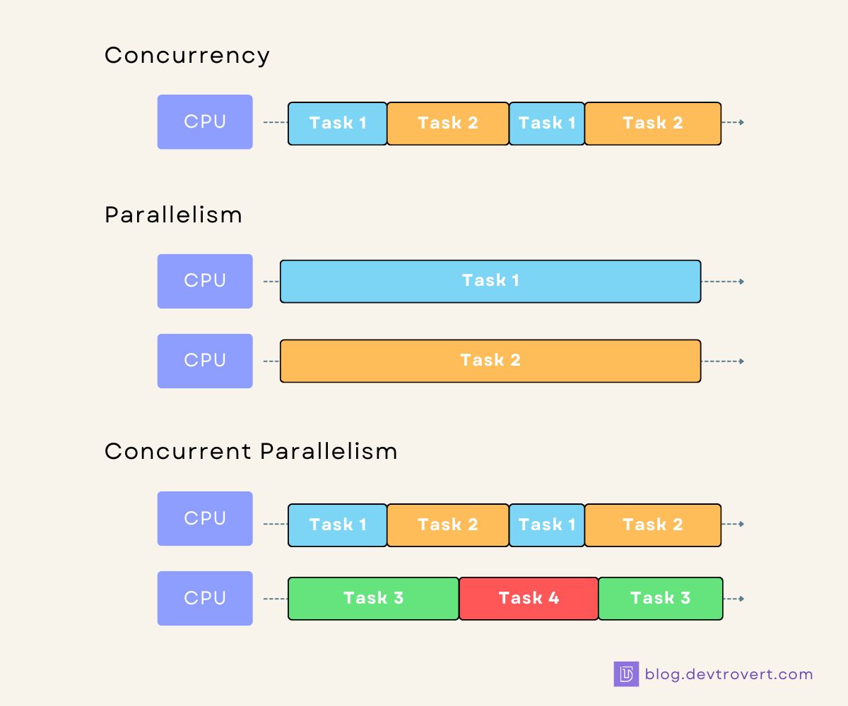 Vikas Sachdeva on LinkedIn: With a single CPU, you can have concurrency ... Vikas Sachdeva on LinkedIn: With a single CPU, you can have concurrency ...