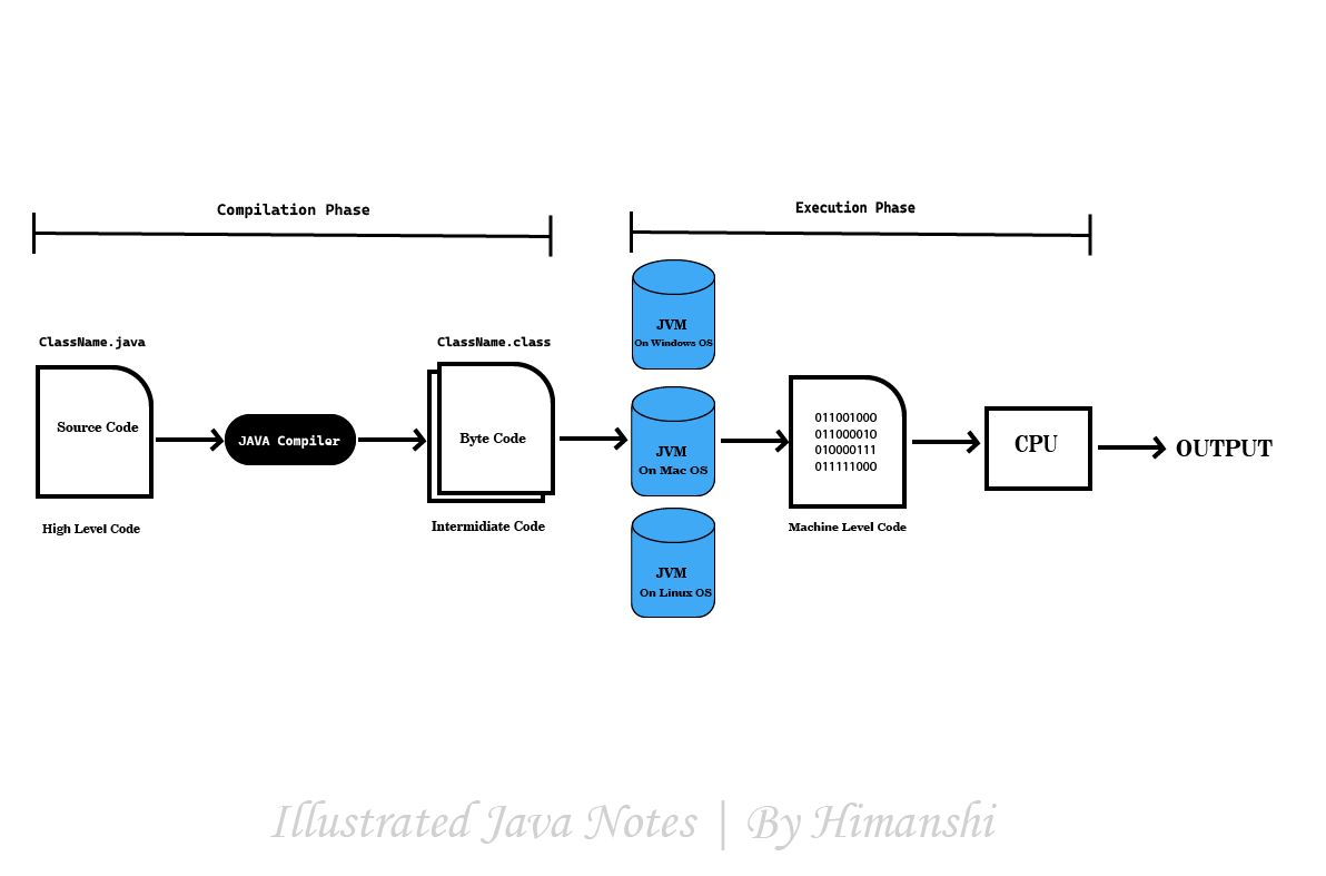 Himanshi Gupta on LinkedIn: #javaprogramming #jdk #jre #jvm # ... Himanshi Gupta on LinkedIn: #javaprogramming #jdk #jre #jvm # ...
