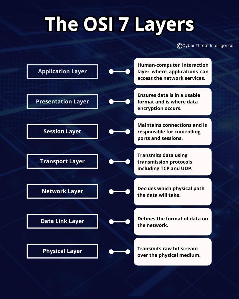 🌐 Demystifying the OSI Model: The Backbone of Network Communication 🌐 ... 🌐 Demystifying the OSI Model: The Backbone of Network Communication 🌐 ...