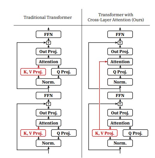 Reducing Transformer Key-Value Cache Size with Cross-Layer Attention ... Reducing Transformer Key-Value Cache Size with Cross-Layer Attention ...