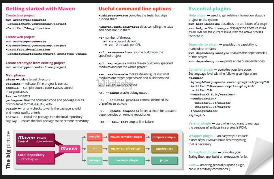 How to build and manage Java projects with Maven cheat sheet | Kavitha ... How to build and manage Java projects with Maven cheat sheet | Kavitha ...