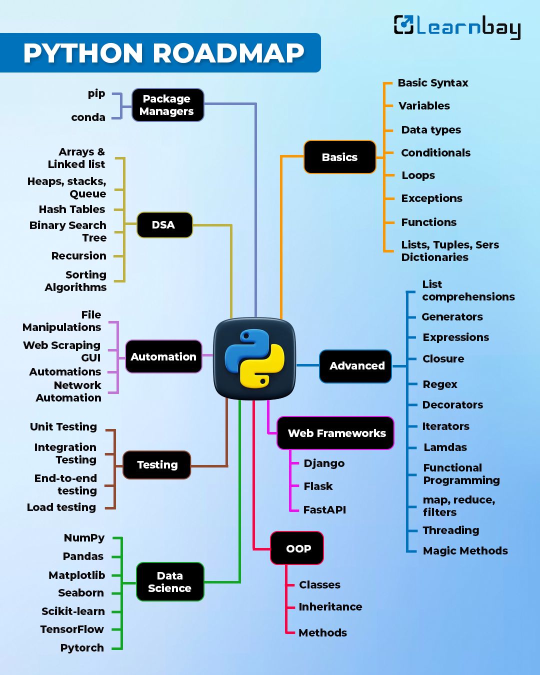 Learnbay's Python roadmap for tech mastery | Learnbay posted on the ... Learnbay's Python roadmap for tech mastery | Learnbay posted on the ...