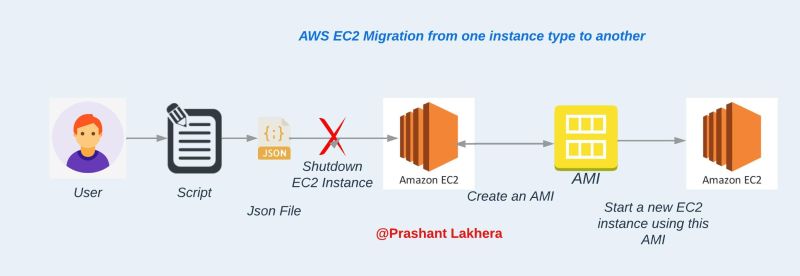 Prashant Lakhera on LinkedIn: #aws #ec2 #python #boto3 #cloudcomputing ... Prashant Lakhera on LinkedIn: #aws #ec2 #python #boto3 #cloudcomputing ...